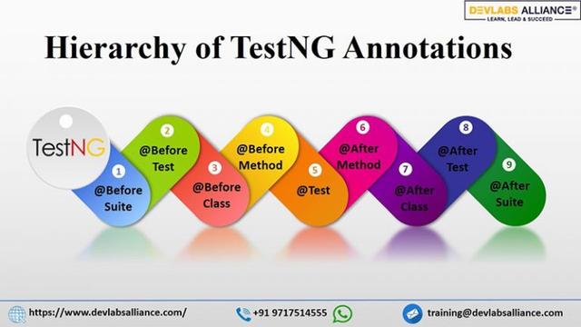 What Is TestNG Annotations-Benefits, Hierarchy - DevLabs Alliance