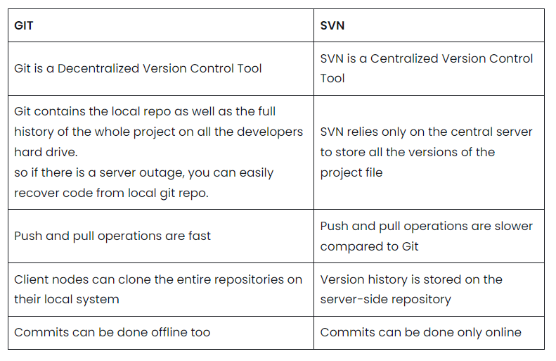 Difference Between Git And Svn Devops Interview Question