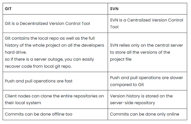 Difference Between Git And Svn Devops Interview Question